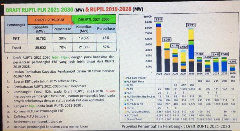 Indonesia Masih Punya RUPTL » Berita energi & Minerba Hari Ini - RuangEnergi.com