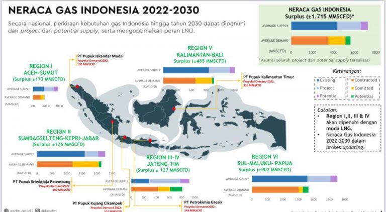 Kementerian ESDM Pastikan Kebutuhan Gas Indonesia Hingga Tahun 2030 ...