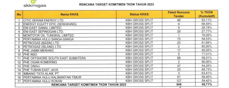 Catat Ya! Target Komitmen TKDN KKKS SKK Migas Tahun 2023 » Berita ...