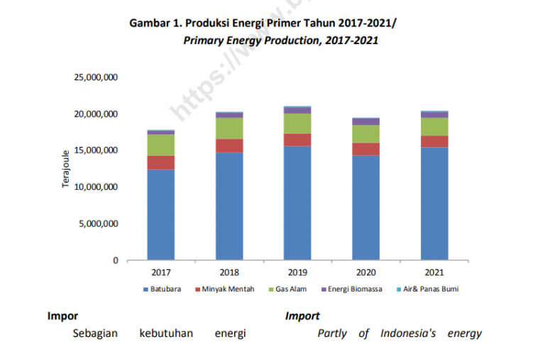 Cek Data Neraca Energi Indonesia, Ada Apa Sih? » Berita energi ...