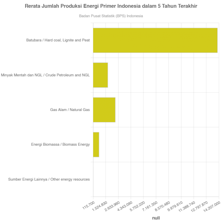 Berapa sih Rata-rata Jumlah Produksi Energi Primer Indonesia? Simak Yuk ...