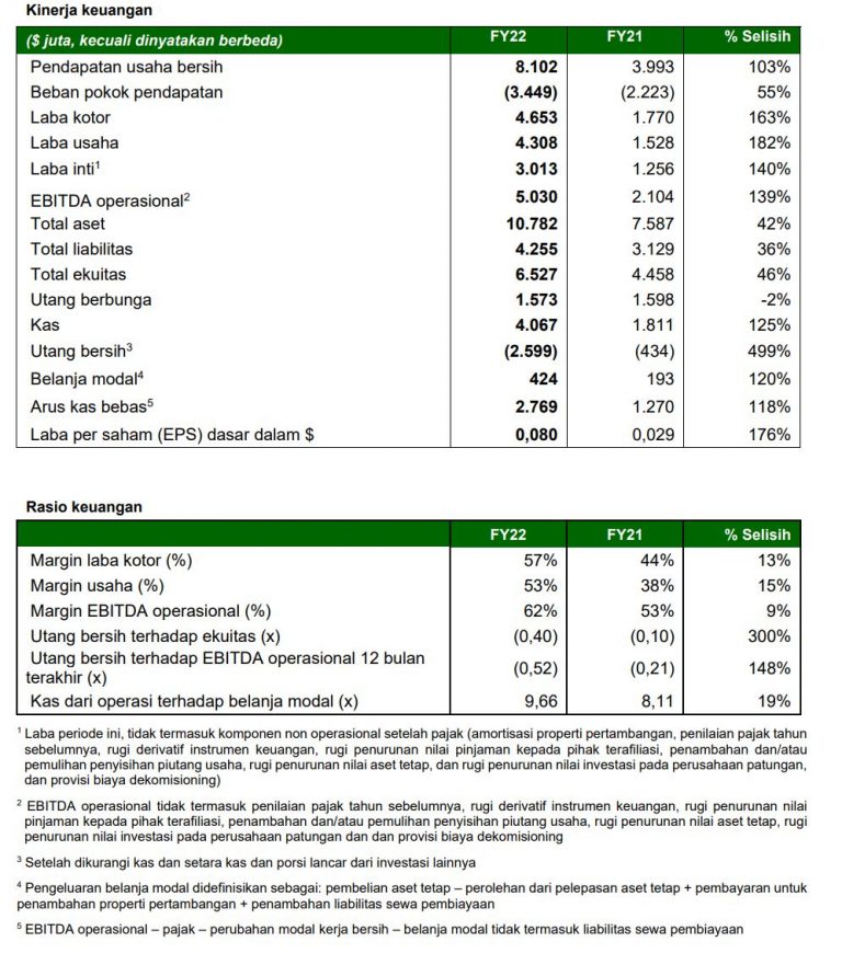 Mantab Nih, Volume Pendapatan Naik Dua Kali Lipat US$8,1 Miliar, EBITDA US$5,0 Miliar » Berita ...
