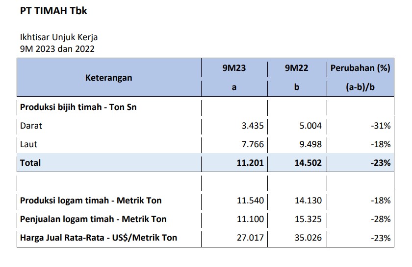 Permintaan Timah Global Melemah, TINS Bukukan Pendapatan Rp 6,4 Triliun ... Permintaan Timah Global Melemah, TINS Bukukan Pendapatan Rp 6,4 Triliun ...
